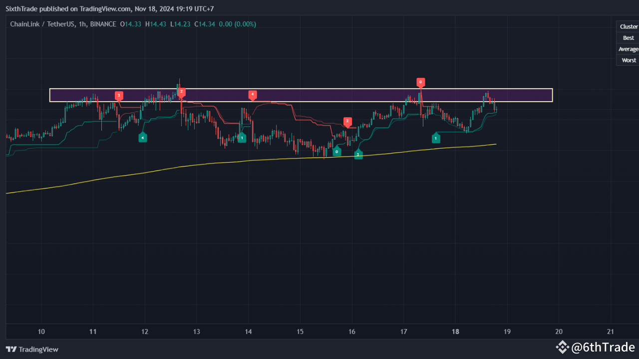 LINK/USDT Analysis: Consolidation Near Resistance, Bullish Breakout Potential | 6thTrade on ...