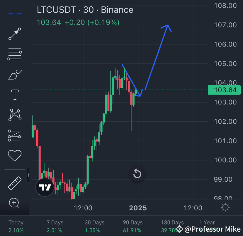 $LTC Bull Run Confirmed – Time to Ride the Wave!🔥💯 $LTC | Professor Mike on Binance Square