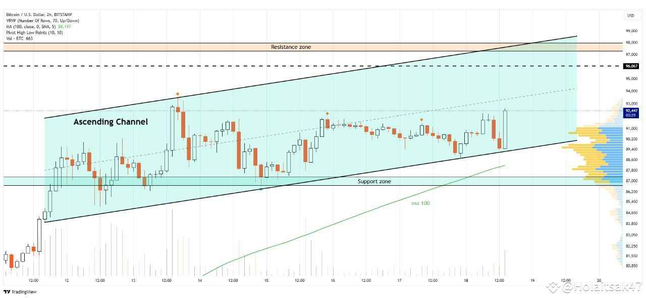 $BTC Bitcoin is forming an ascending channel on the 2H tim ...