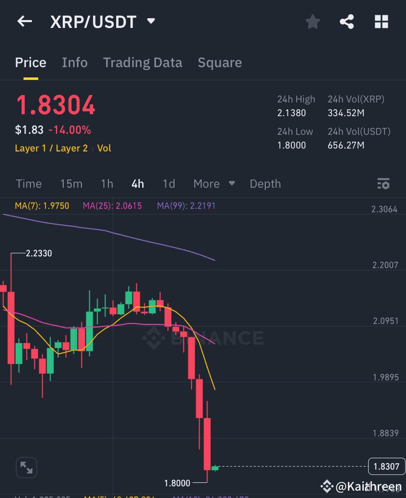 $XRP /USDT - Massive Breakdown Downtrend Continues 🎯 Downf | Crypto In Pakistan on Binance Square