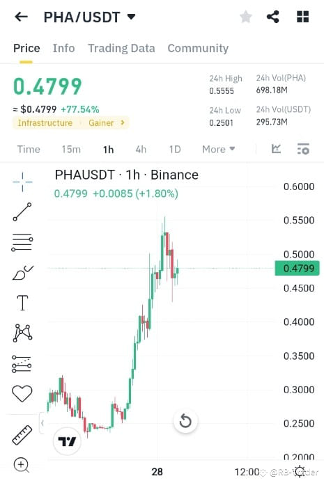 Binance Technical Analysis: $PHA /USDT PHA/USDT has been | RB-Trader on Binance Square