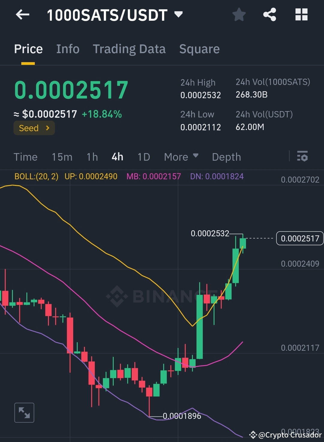 🌟 $1000SATS /USDT Update 🌟 📈 Price: 0.0002517 (+18.84%) | Crypto Crusador on Binance Square