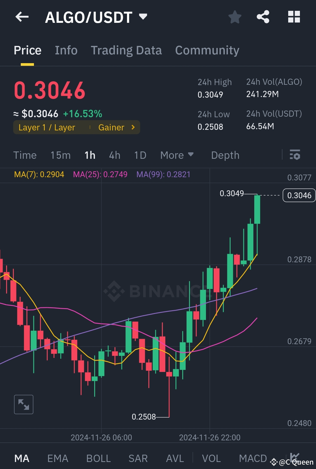 🚀 $ALGO /USDT Rally in Action: Targets Ahead! 🚀 $ALGO i | C Queen on Binance Square