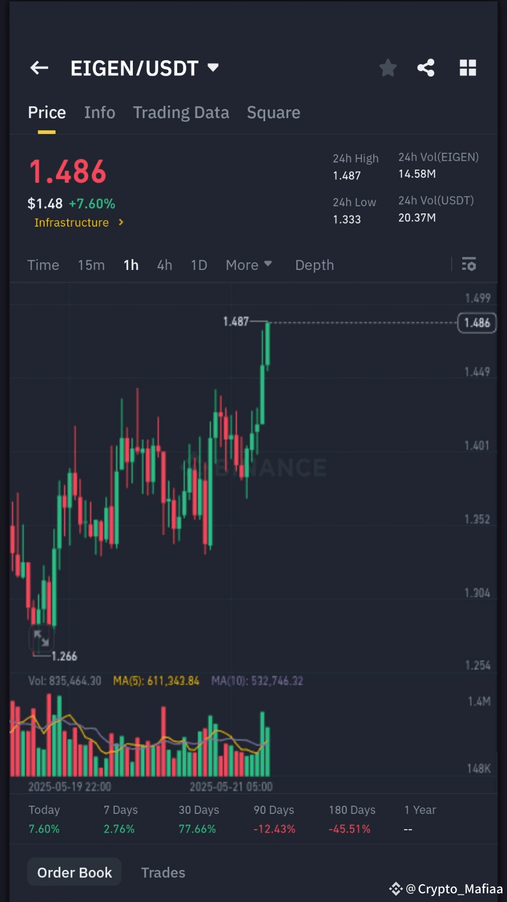 $EIGEN || #eigen Just Made Mah Day 🤩 Gave Us More Than Wht | Crypto_Mafiaa on Binance Square