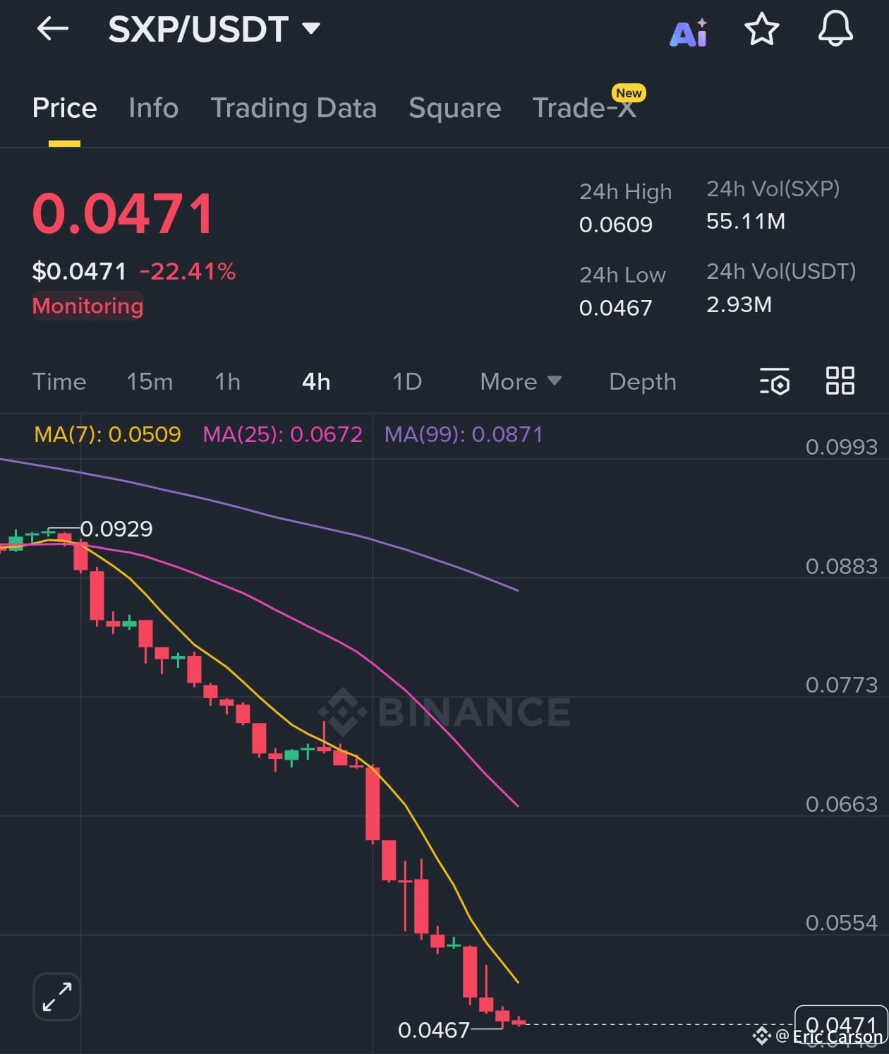 $SXP Price is pressing into the final intraday support at | Eric Carson ...