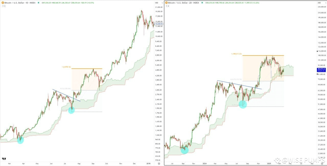 This chart shows that #bitcoin ’s current correction was pre | WISE ...