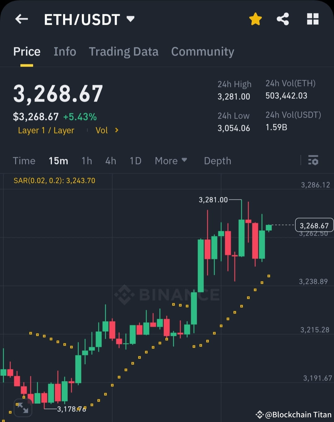 🚨 $ETH /USDT Primed for a Surge Beyond $3,300! 🚨 Ethereu | Blockchain Titan on Binance Square