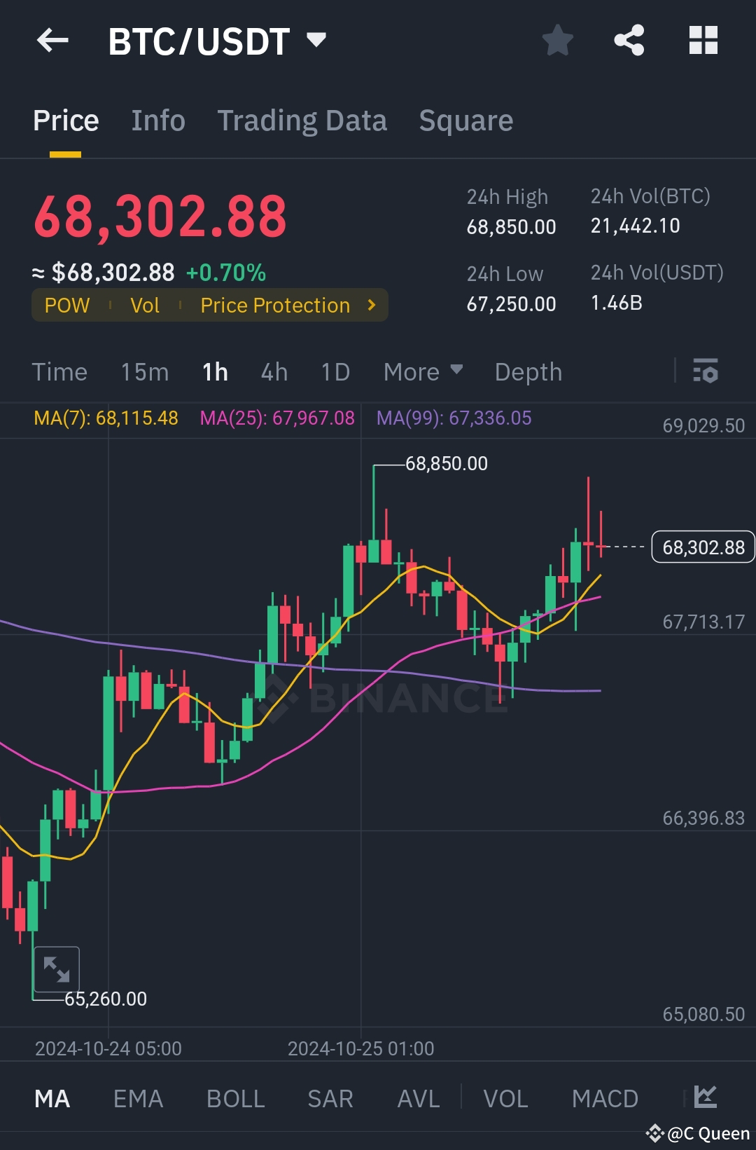 🚨 $BTC /USDT GEARING UP FOR A POWERFUL MOVE – DON'T MISS OU | C Queen on Binance Square