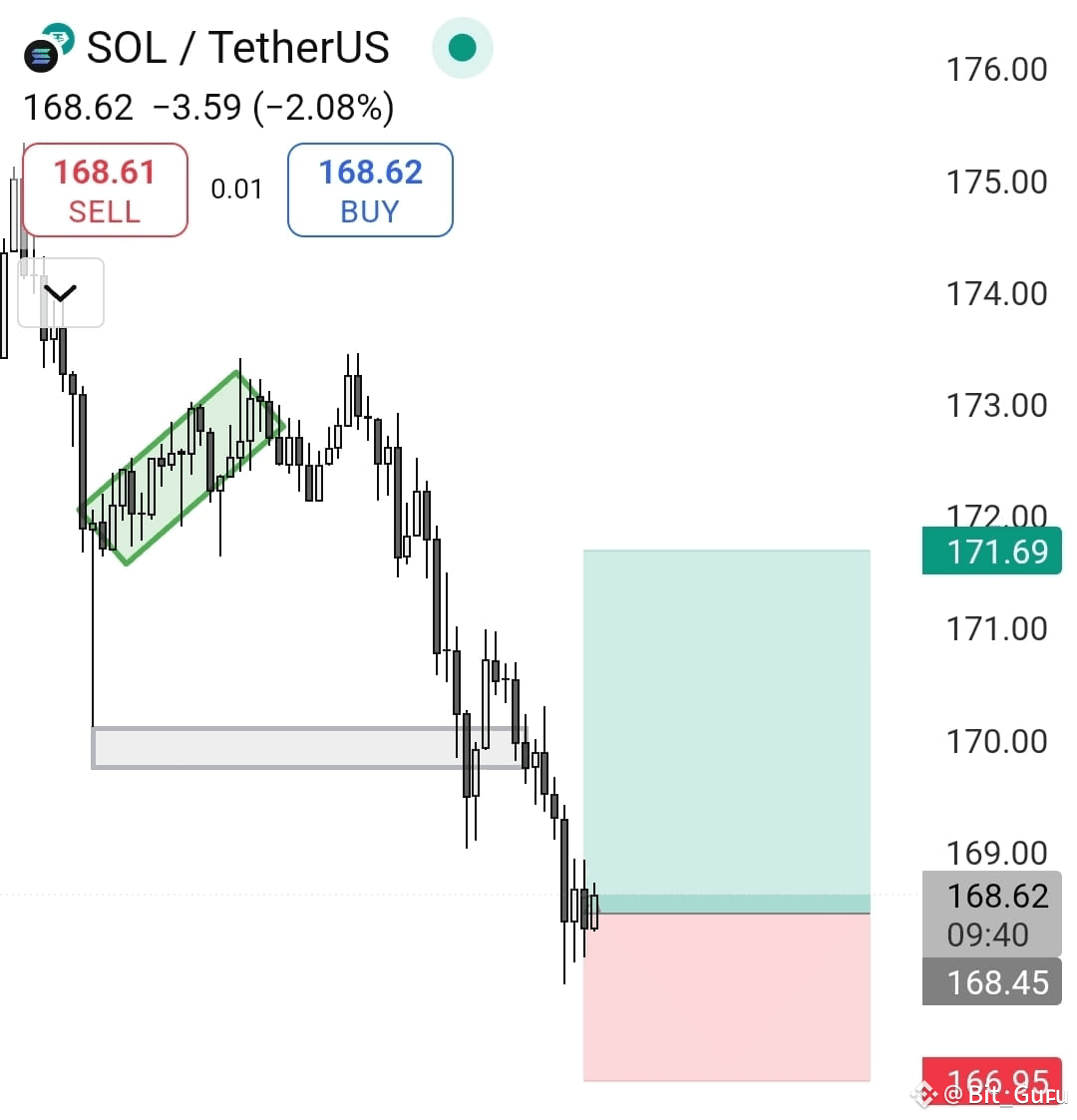 $SOL – BEAR FLAG BREAKDOWN IN PLAY! 🚨🧨 Solana just broke | Bit_Guru on ...