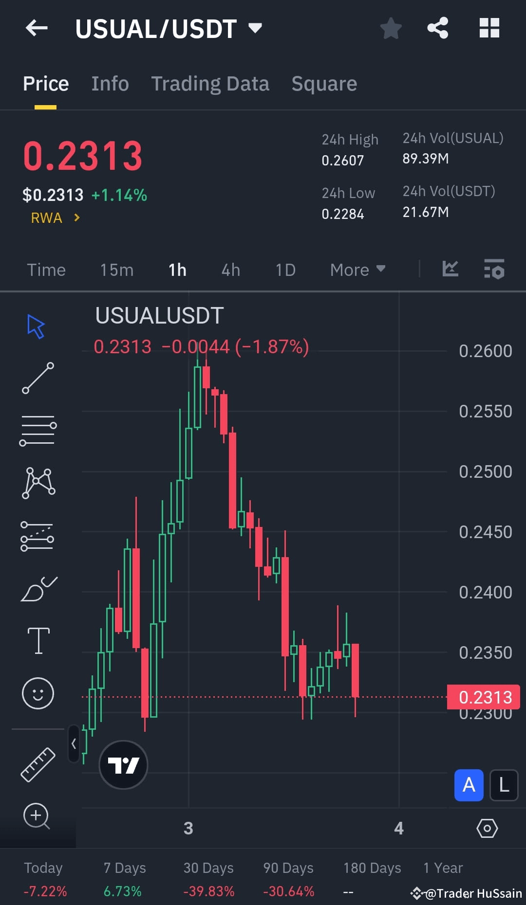 📈$USUAL /USDT Making Moves! 🚀 📊 Current Price: $0.2313 ( | Trader HuSsain on Binance Square