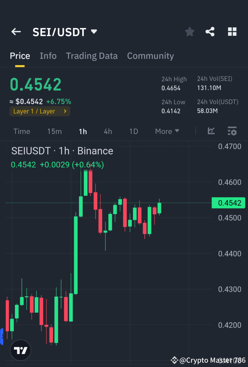 $SEI 📊 SEI/USDT Technical Analysis: Setting Up for a Big | Crypto Master 786 on Binance Square