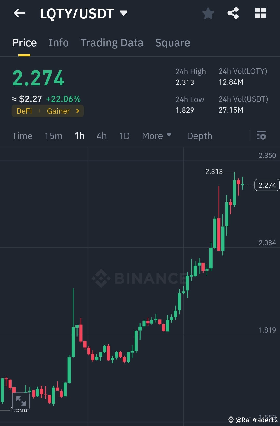 🚀 $LQTY /USDT on the Rise! 🔥 Current Price: $2.27 (+22.06 | RCT-Trader on Binance Square