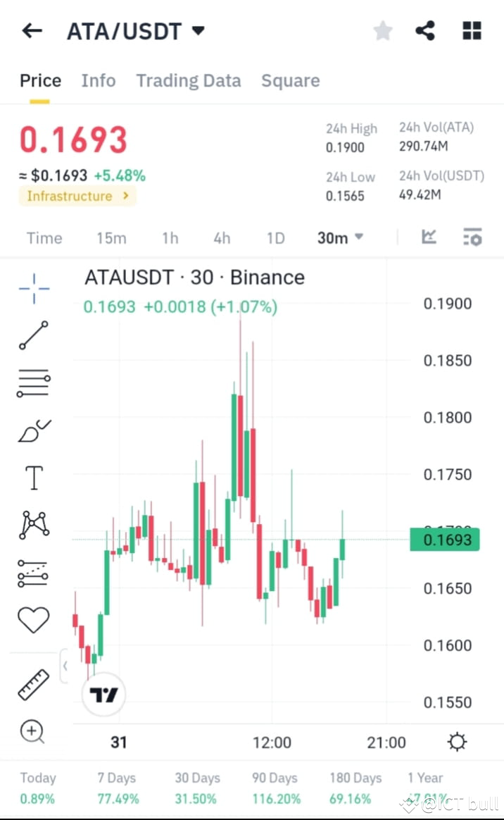 $ATA /USDT Trading Signal - Eyeing a Reversal Breakout Entr | ICT bull on Binance Square