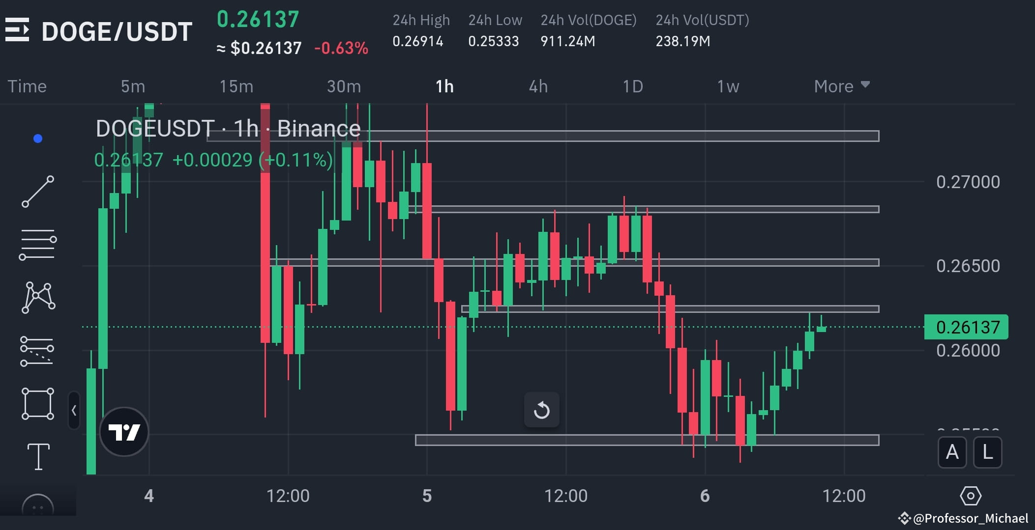 $DOGE /USDT Market Update - Stuck in a Tight Range!⚠️ IT'S T | Professor_Michael on Binance Square