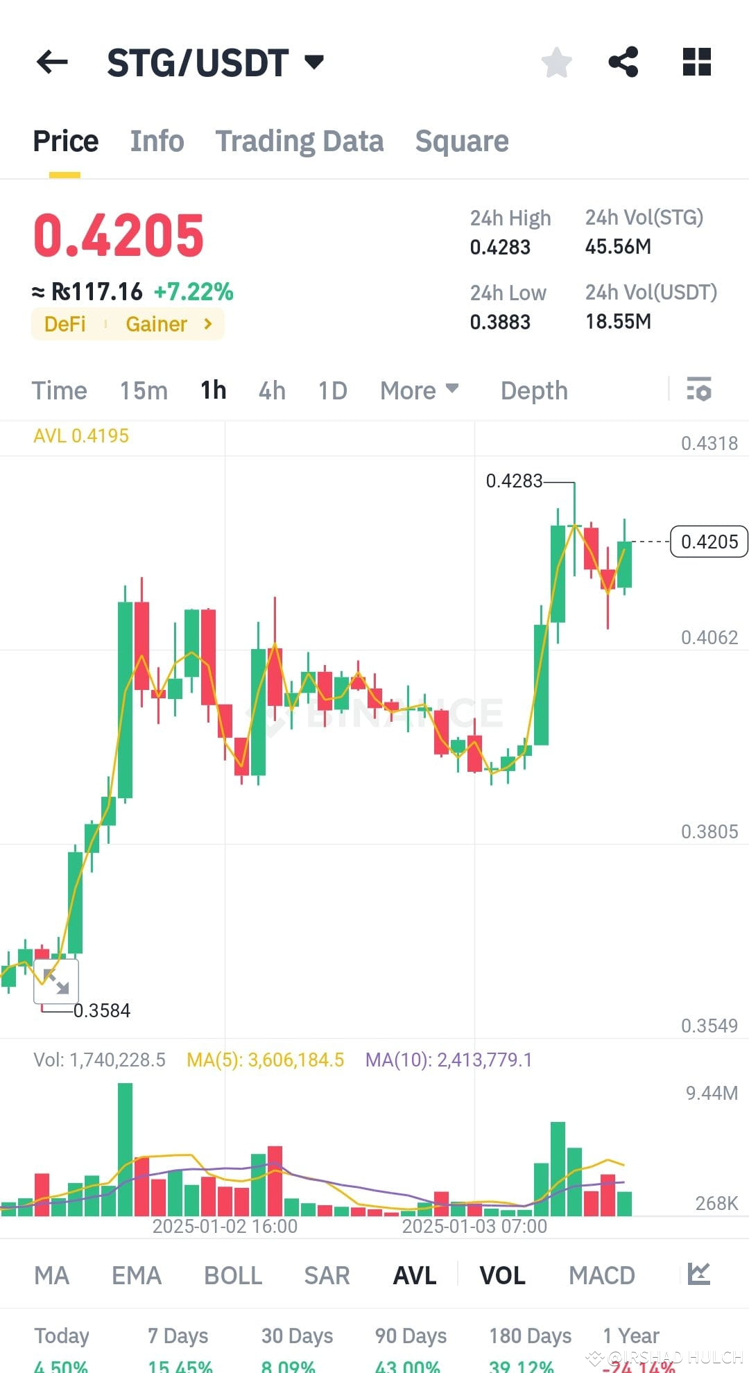 📊 $STG STG/USDT Technical Analysis - 03 Jan 2025 🎯 🔹 | HK Trader Official on Binance Square