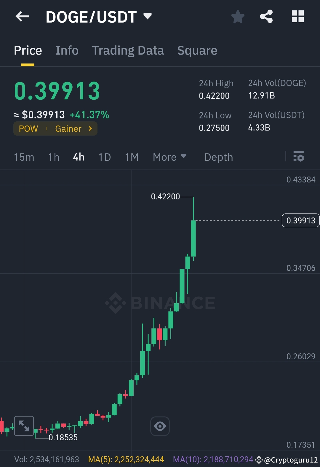 🚨 $DOGE /USDT ALERT ON THE 4-HOUR CHART 🚨 Overview: DOGE/ | Cryptoguru12 on Binance Square