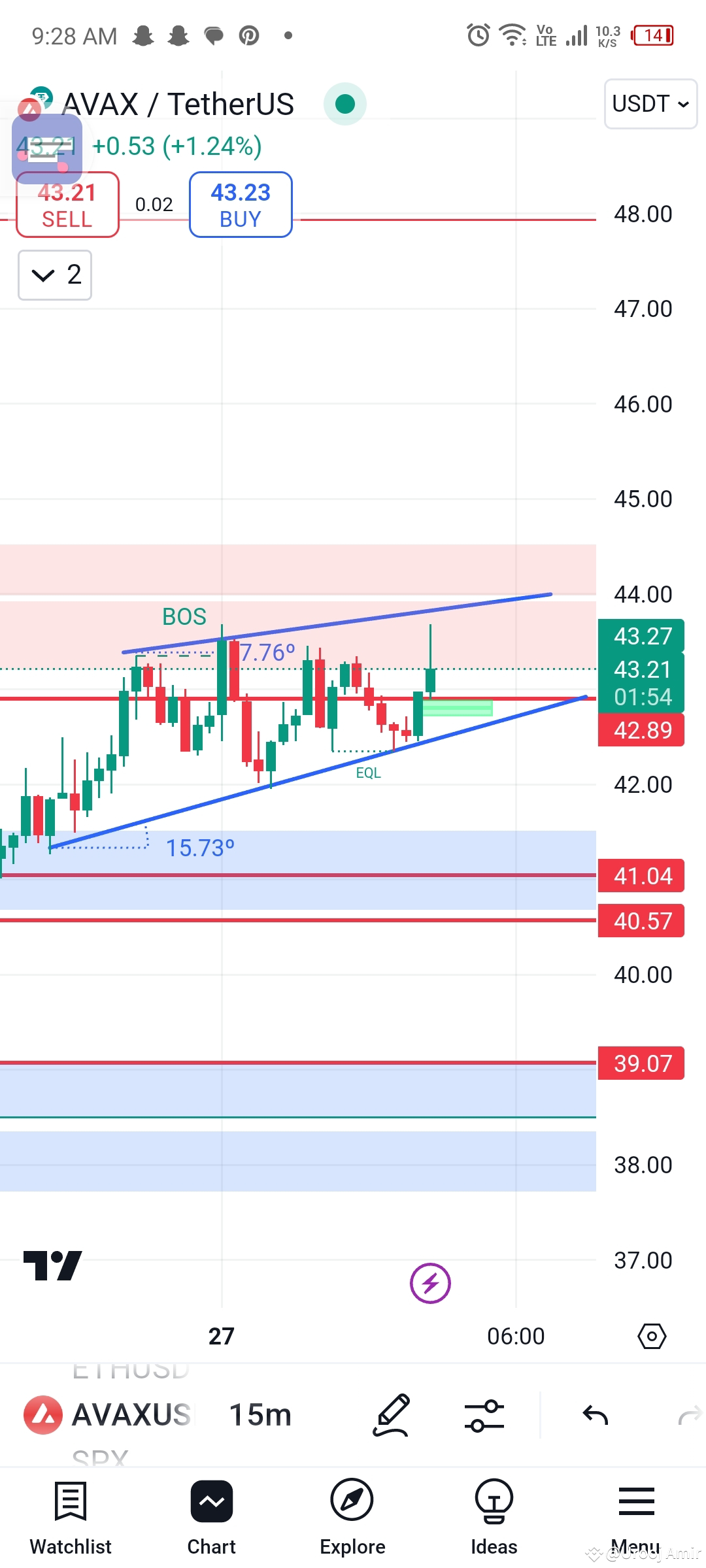 $AVAX Took small profit at 43.58 as prices are back to sidew | Urooj ...