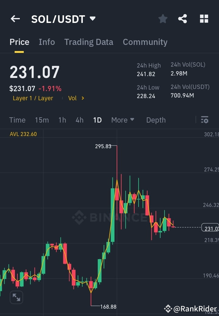 Detailed trading information for the $SOL /USDT (Solana/Tet | RankRider on Binance Square