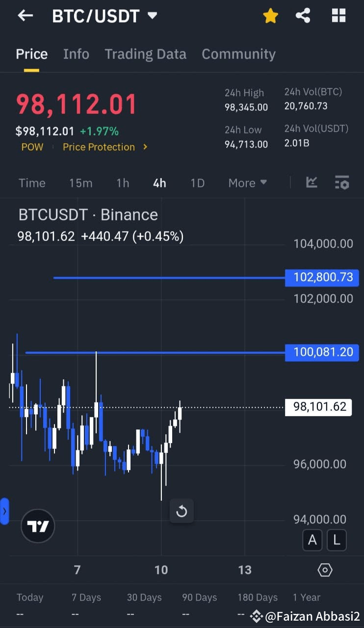 Btc has shown bullish candles so looking forward to $BTC at | Faizan Abbasi2 on Binance Square
