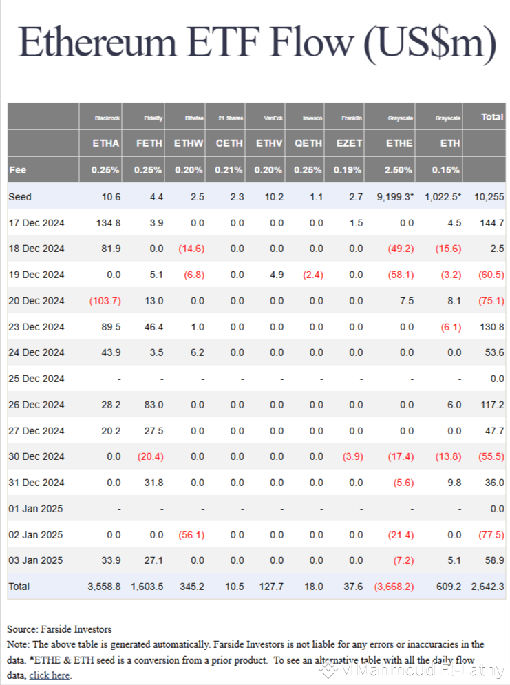 $ETH Ethereum Spot ETFs $38M Negative Inflows, Ending 5-Week | Mahmoud El-Lathy on Binance Square