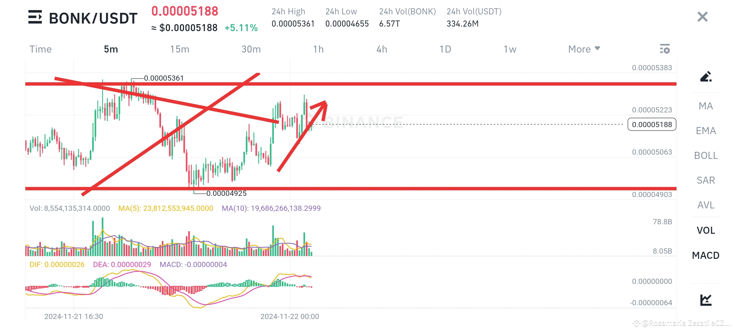 yeap $BONK hits again was interested guys m telling this mem ...