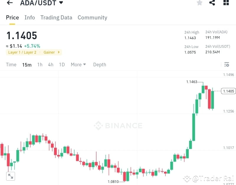 $ADA /USDT Trading Update - Strong Rebound Signals Momentum | Trader Rai on Binance Square