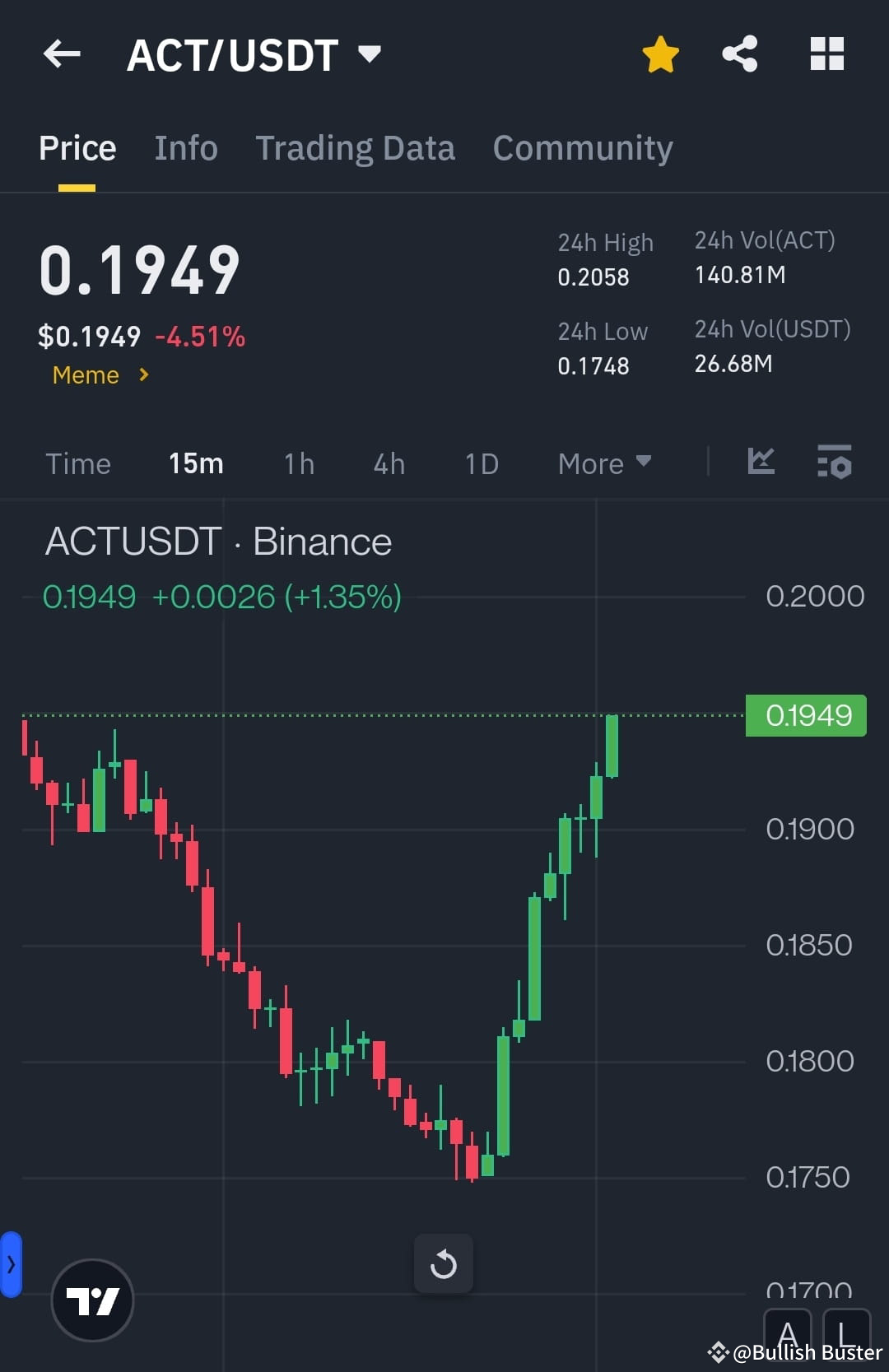 $ACT /USDT Bull Run Alert! 🔥💯 🚀 Bullish Zone Start ⚠️ Ent | AlphaAnalyst on Binance Square