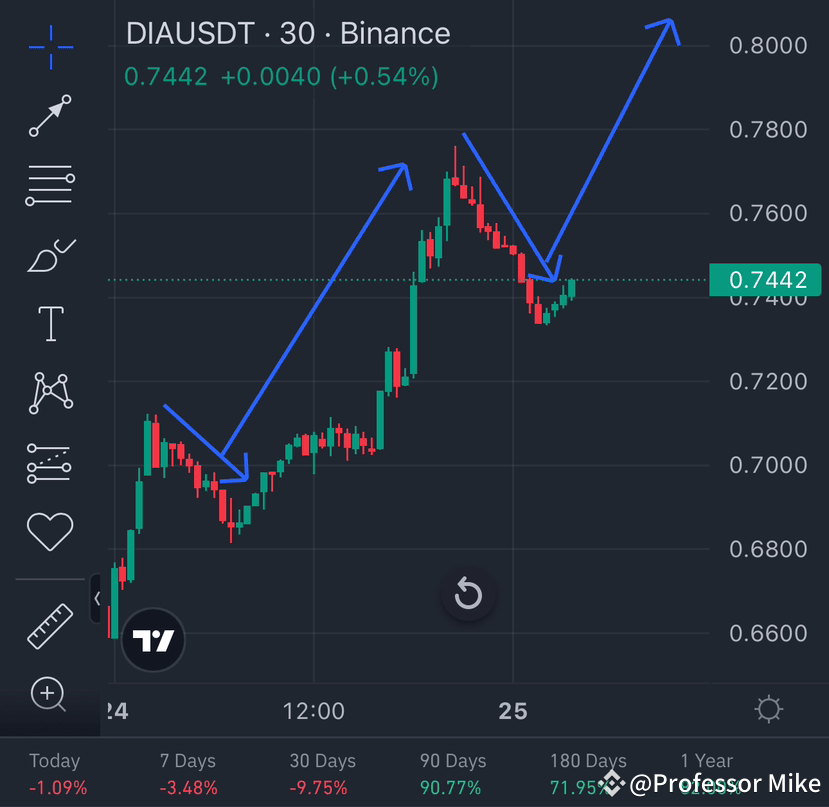 $DIA /USDT Analysis: Bullish Momentum Confirmed!🔥💯 The DI | Professor Mike on Binance Square