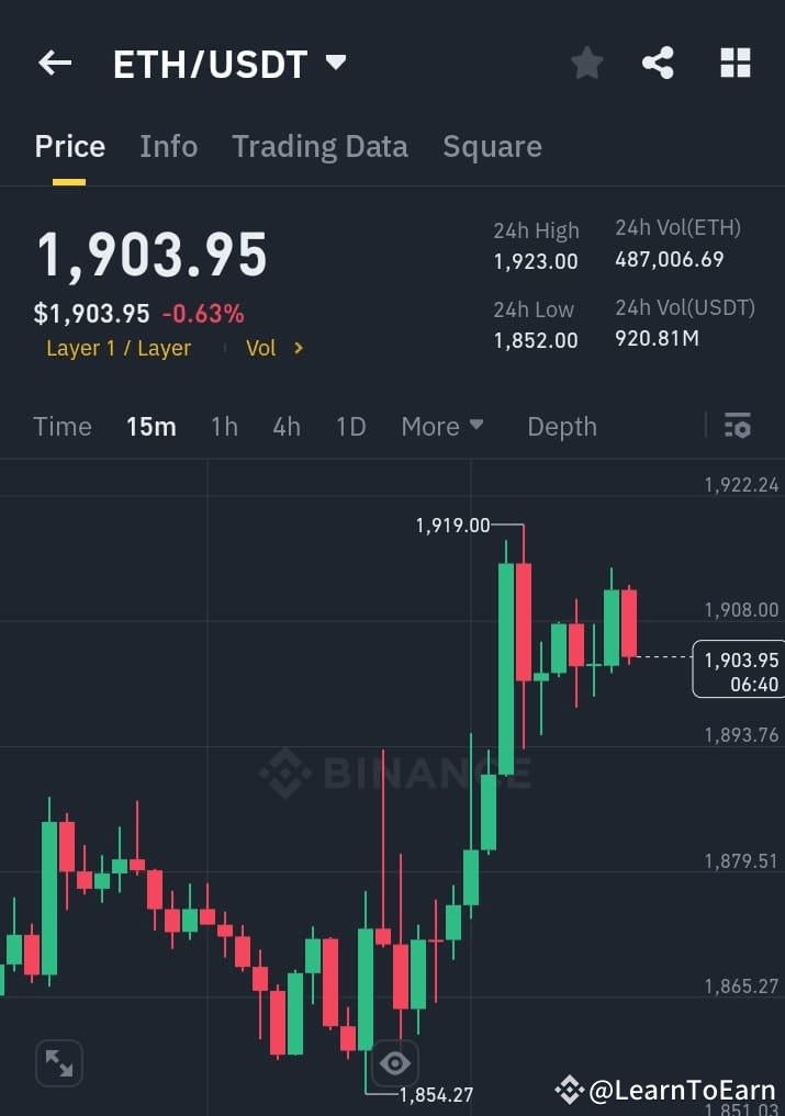 🔻 Ethereum ($ETH ) Dips Below $1,905 – A Temporary Pullback | LearnToEarn on Binance Square