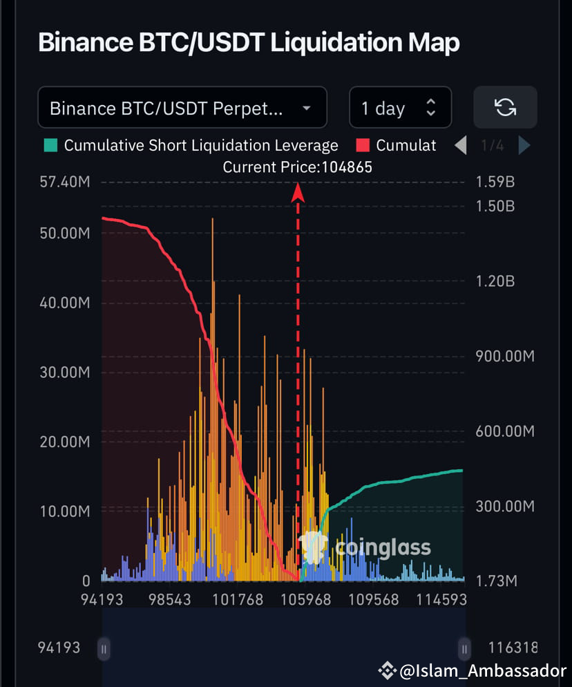 $BTC Here is a Bitcoin liquidity chart showing the concent | Islam ...