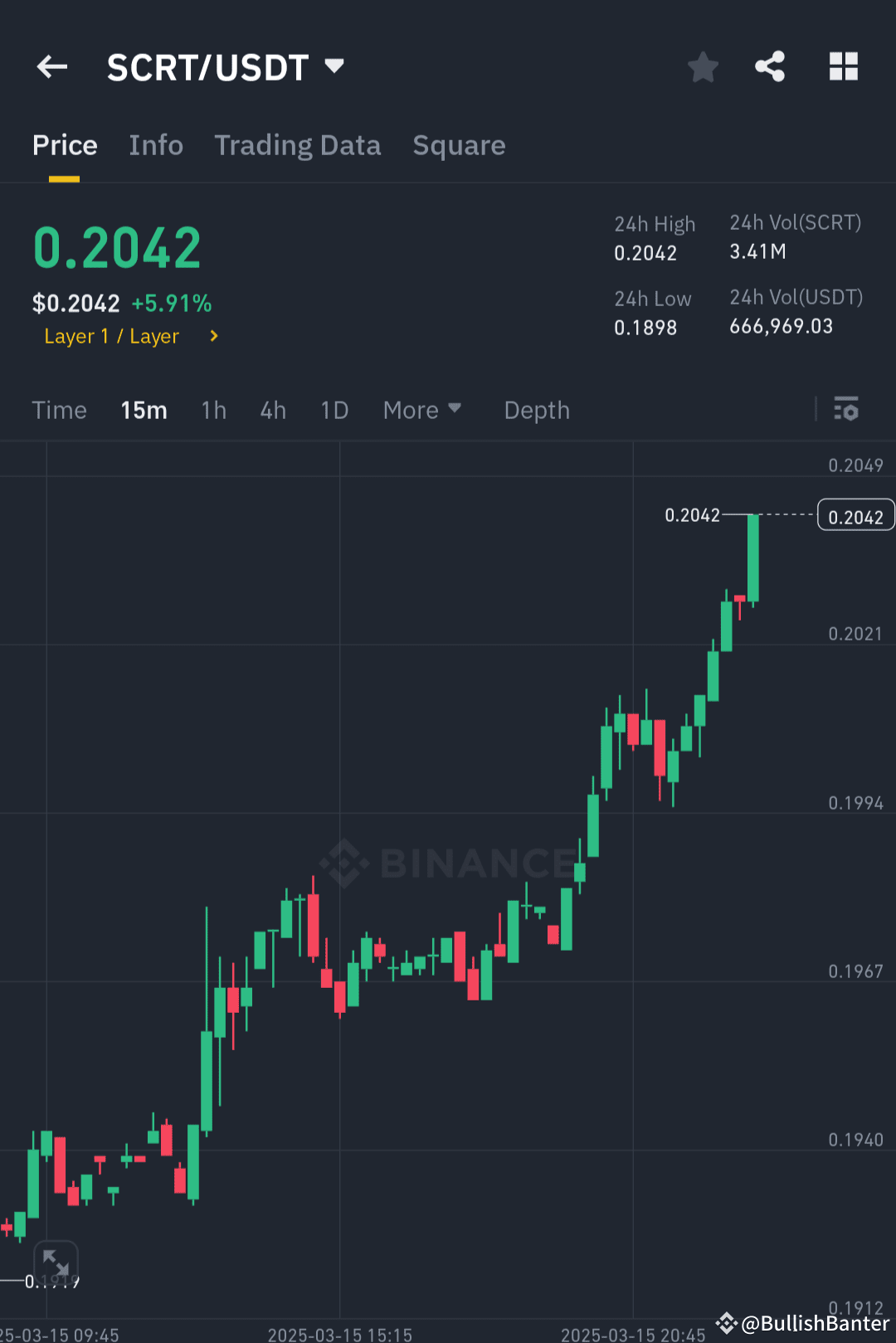 $SCRT /USDT LONG TRADE SIGNAL – STRONG BULLISH MOMENTUM Ent | BullishBanter on Binance Square