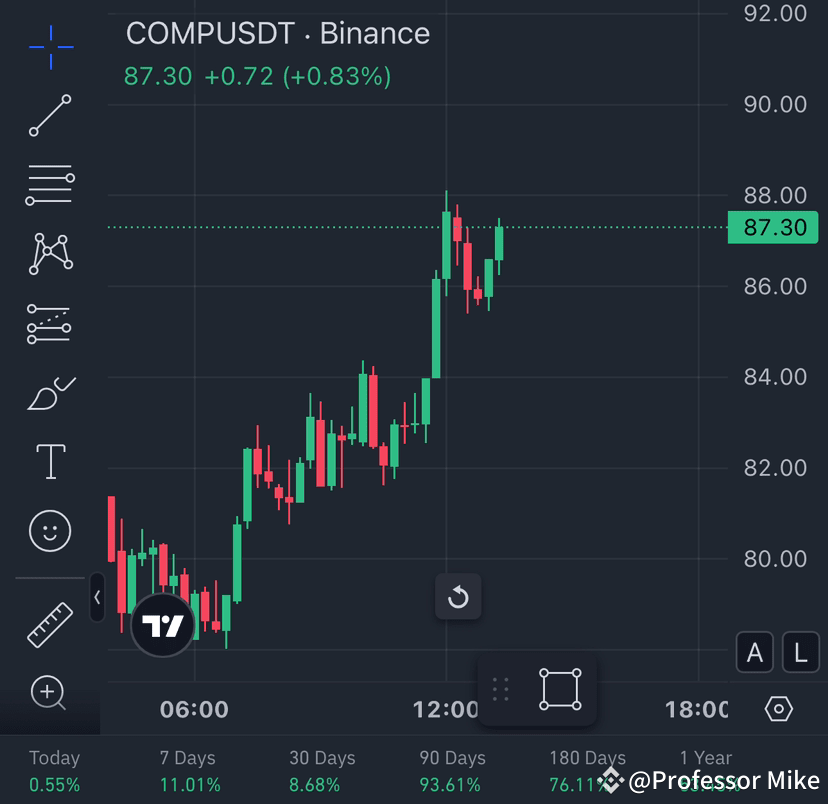 $COMP /USDT Gaining Strength!🔥💯 $COMP /USDT is trading at | Professor Mike on Binance Square
