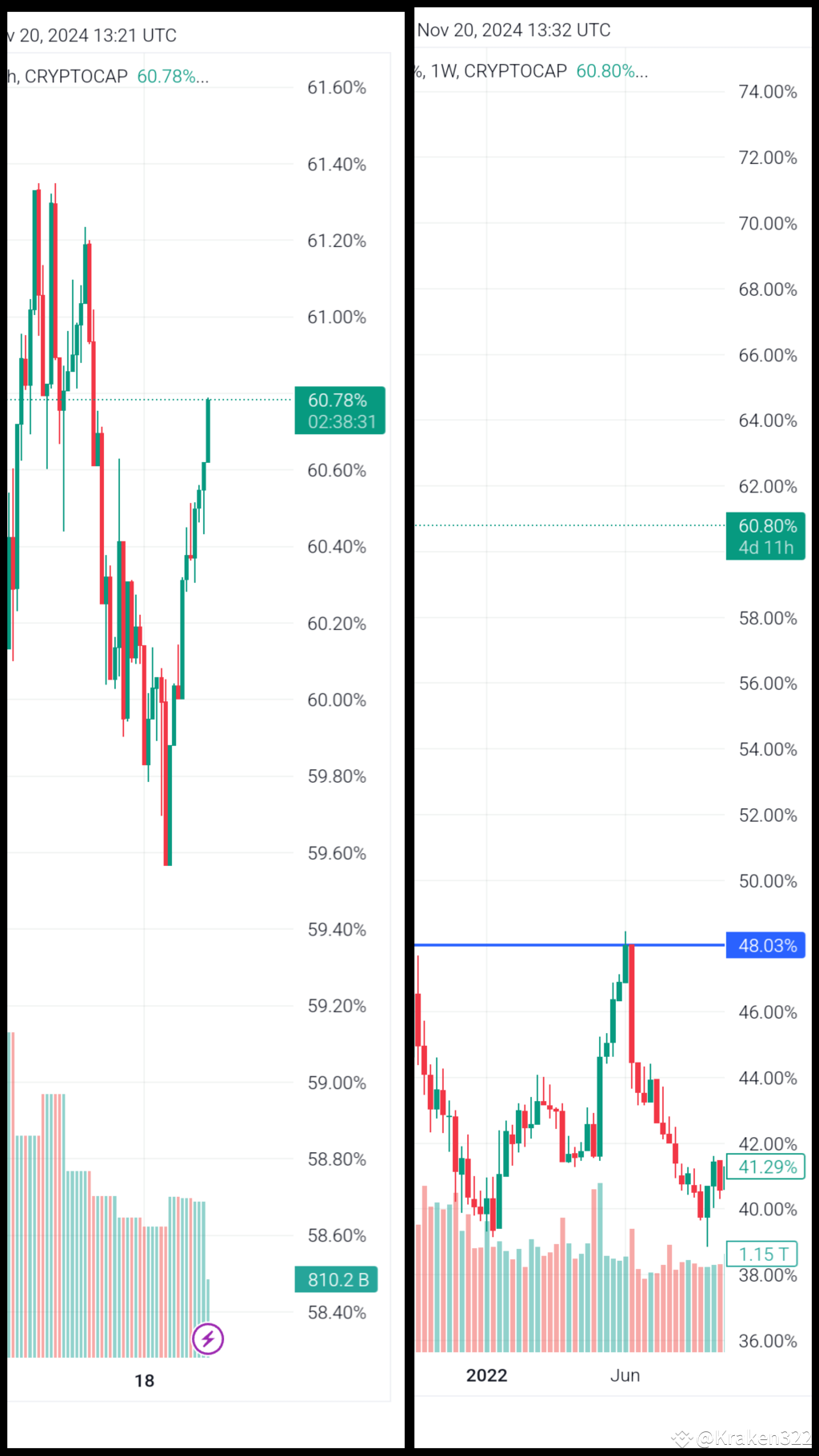 The first image shows the current BTC dominance chart, wh | Kraken322 ...