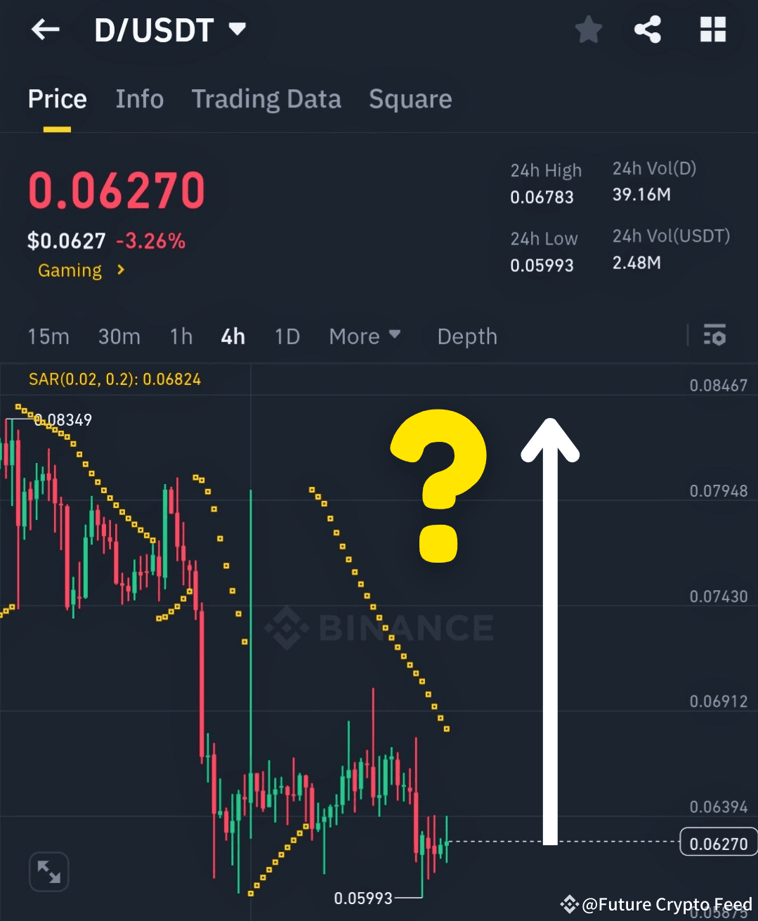 🔸 D/USDT – Support Holding or Further Breakdown? | Master T | Future Crypto Feed on Binance Square