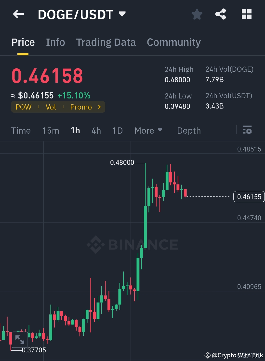 🔷 $DOGE /USDT Market Update 🔷 Potential to be a milestone | Crypto With Erik on Binance Square