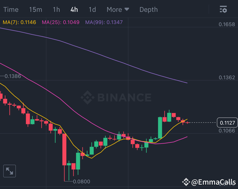 The current price of $ZK is $0.1127, reflecting an increase | EmmaCalls on Binance Square