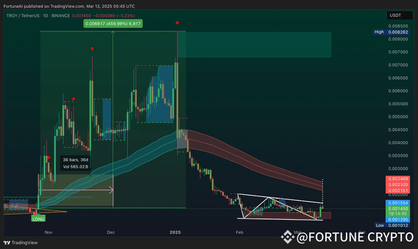 ️ THIS POST AND I WILL SHARE NEXT 10X GEM COIN #TROY DAILY | FORTUNE ...