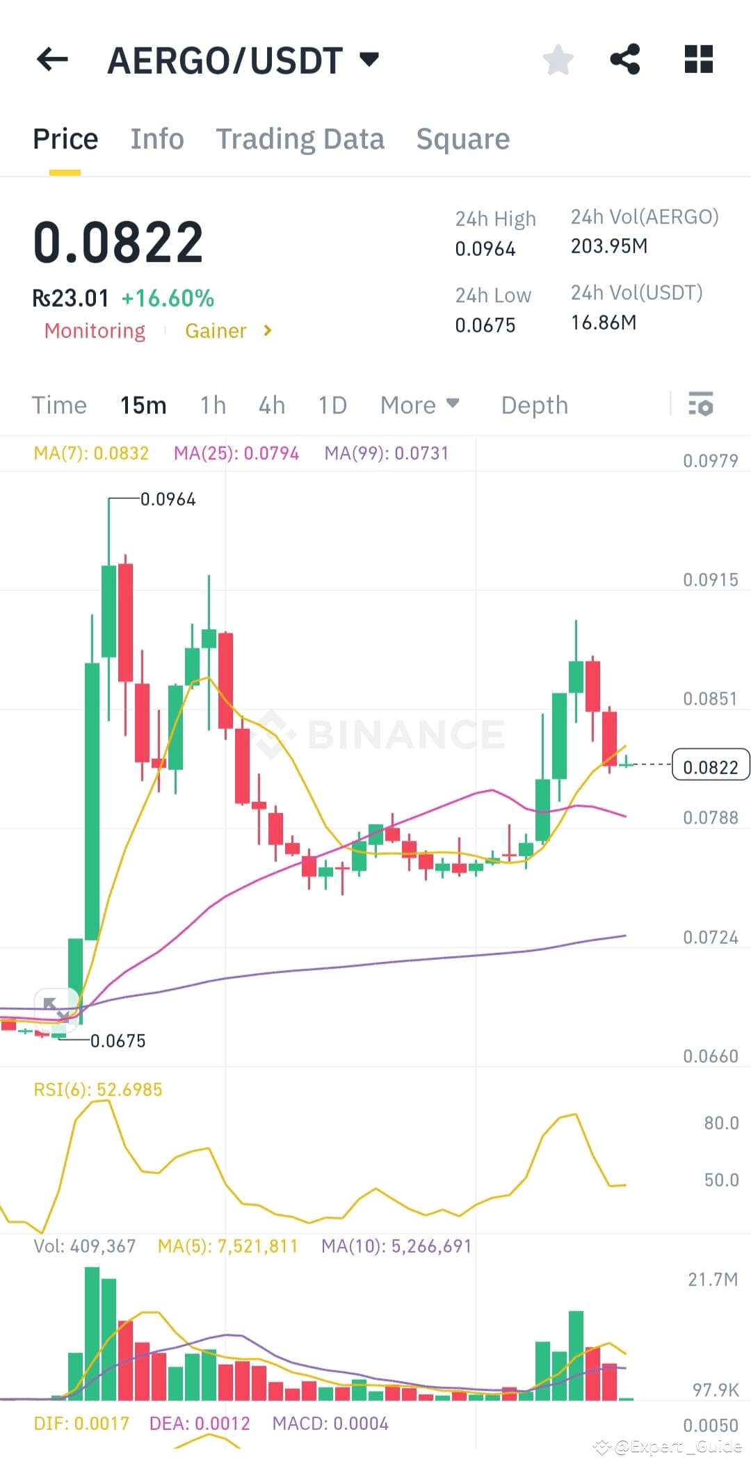 $AERGO /USDT 15-minute time frame ready for strong bullish | Expert _Guide on Binance Square