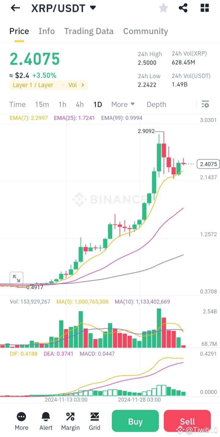 This image shows the daily (1D) chart screen of the XRP/USDT | Tiwiti10 ...