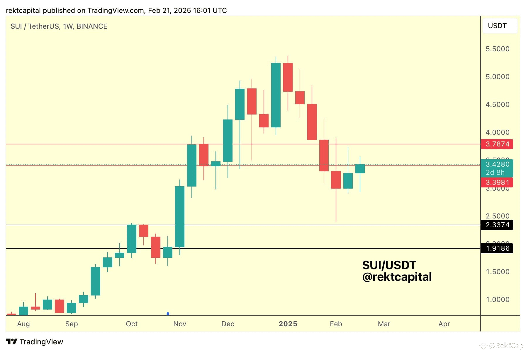 $SUI SUI is on the cusp of reclaiming its ReAccumulation R | RektCap on ...