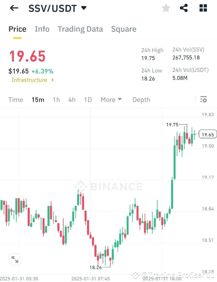 $SSV /USDT Update: 🔸 Current Price: $19.65 (+6.39%) 🔸 24 | Trading Profiser 01 on Binance Square