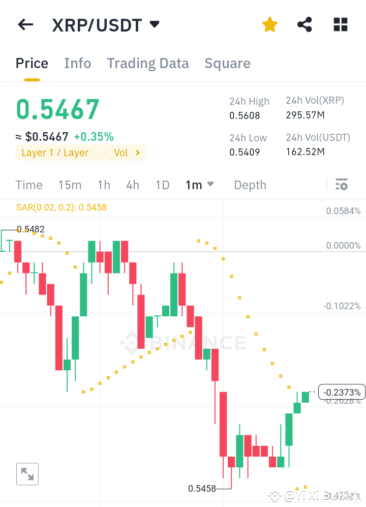 Technical Analysis of $XRP /USDT on Binance XRP/USDT is cu | Yi Xi Bullish on Binance Square