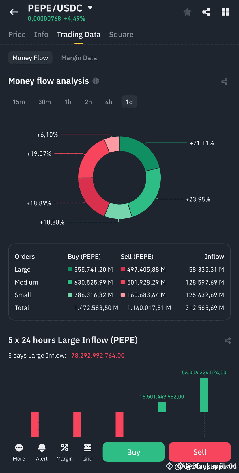 $PEPE Daily Money Flow Update 🚀 Current Price: $0.00000768 ...