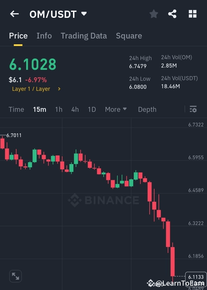 🚨 OM Drops Nearly 7%! Key Levels to Watch 🚨 OM/USDT is do | LearnToEarn on Binance Square