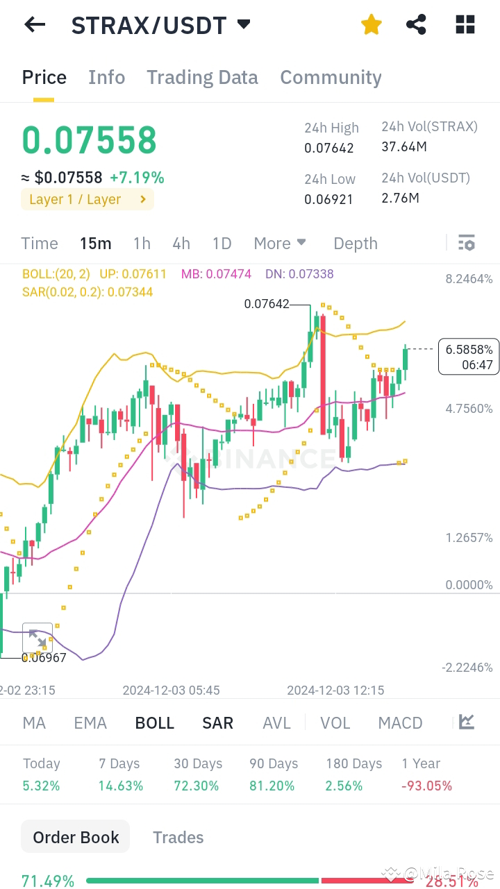 $STRAX /USDT Technical Analysis and Trade Strategy 🎯 🚀 | Mila Rose on Binance Square