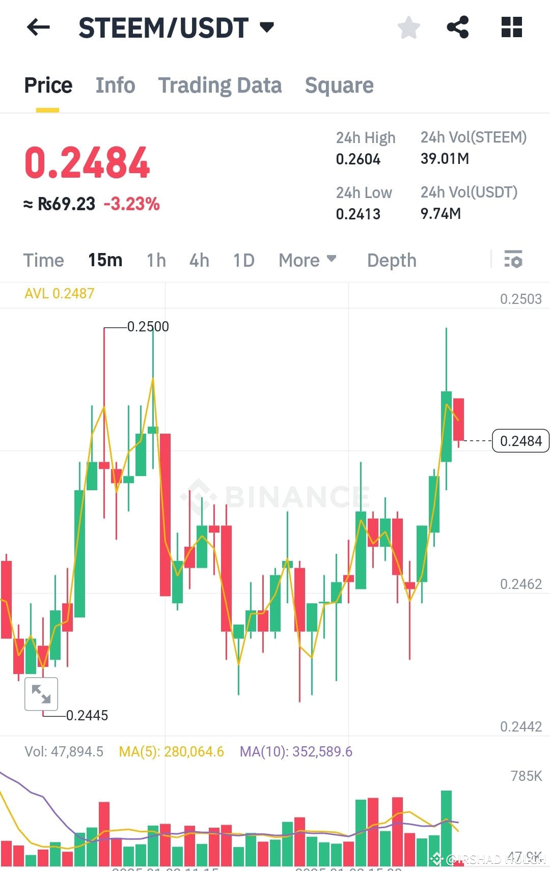 $STEEM STEEM/USDT Technical Analysis | Binance 🔹 Curren | IRSHAD HULCH on Binance Square