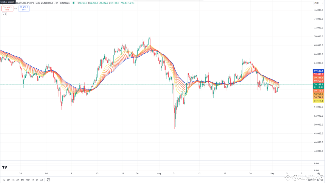 The EMA (Exponential Moving Average) ribbon | XLWANG on Binance Square