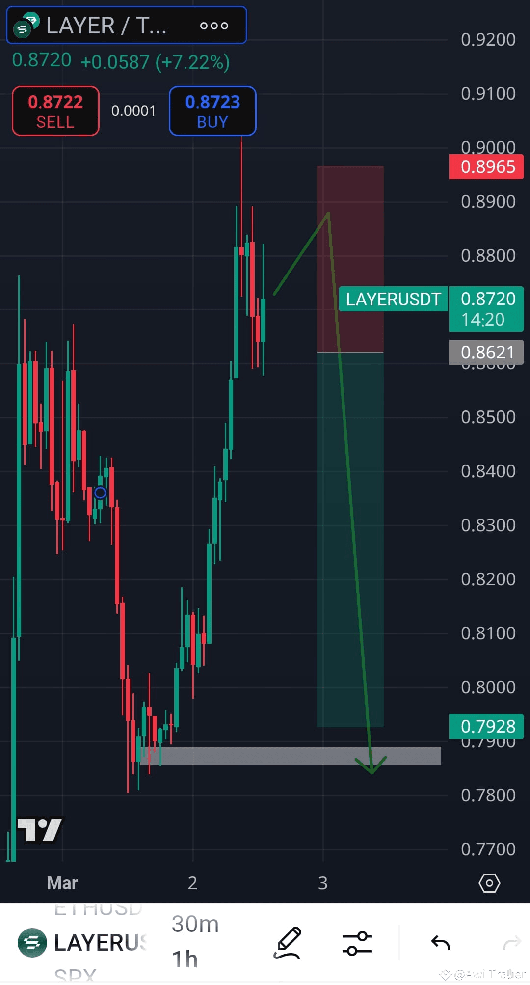 Este es un gráfico de trading $LAYER que muestra una posibl | Awi ...