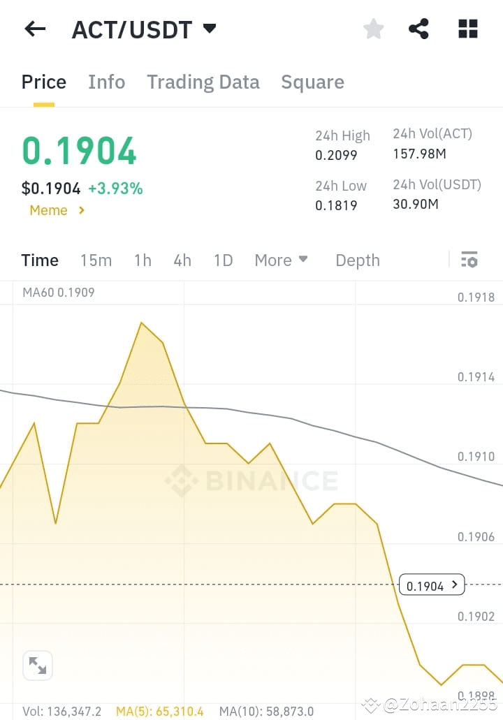 It looks like you're analyzing the trading data for $ACT / | Zohaan2255 on Binance Square