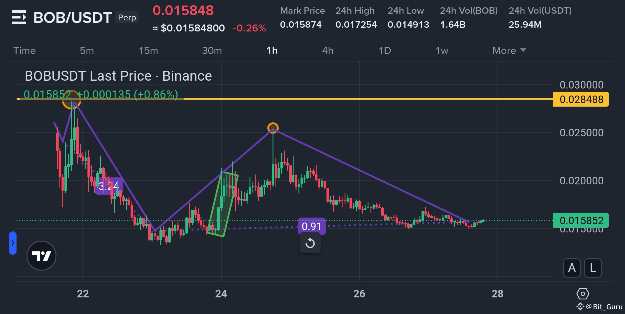 $BOB Squeeze Ending, Breakout Move Loading Trade Setup | Bit_Guru on ...